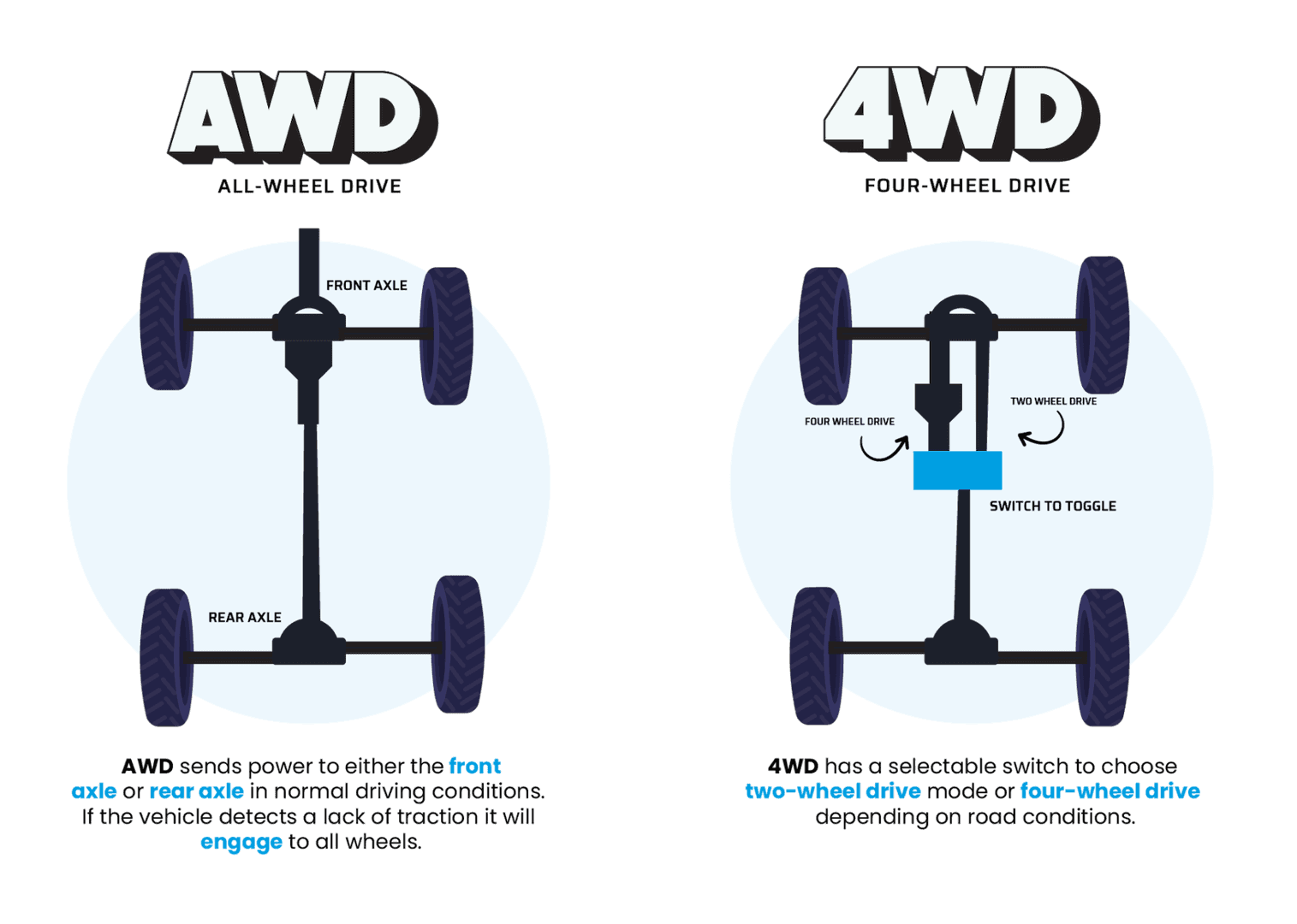 What Is the Difference Between Four-Wheel Drive and All-Wheel Drive?