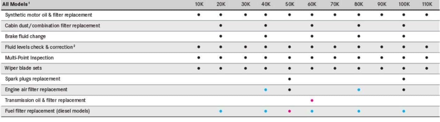 Mercedes-Benz Prepaid Maintenance Gilbert AZ