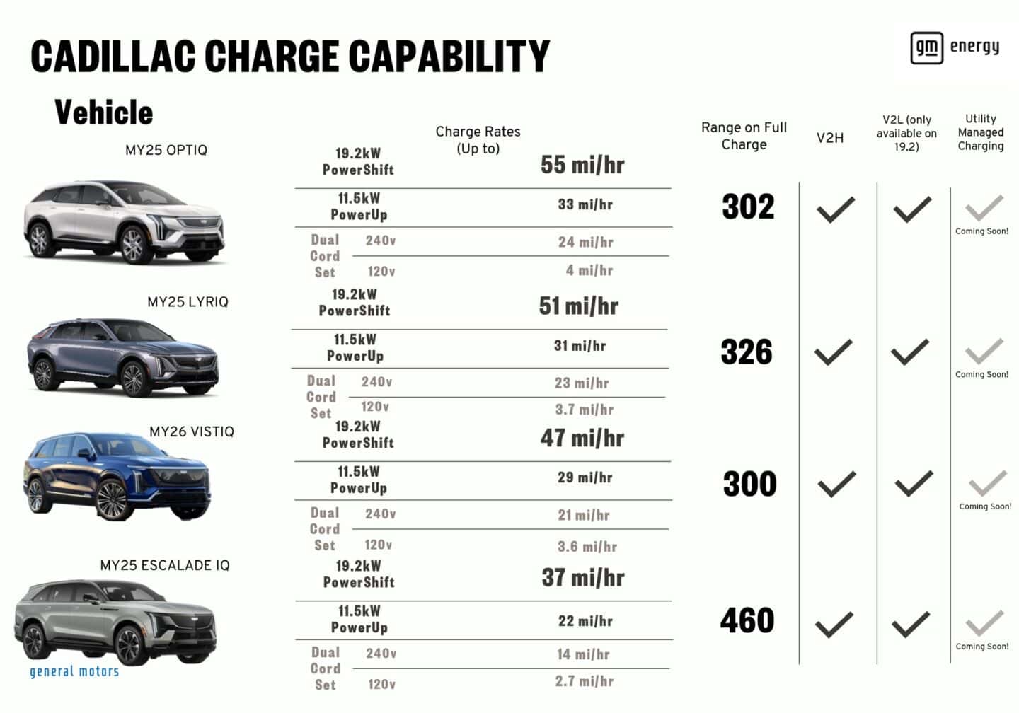 EV Charging chart/speeds | Napleton Cadillac of Libertyville
