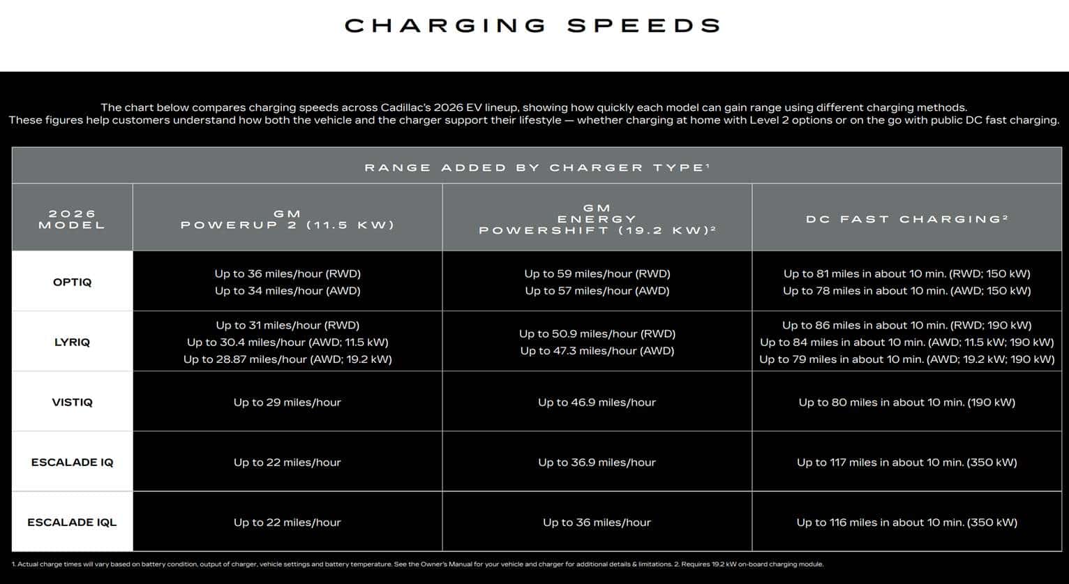 EV Charging chart/speeds | Napleton Cadillac of Libertyville